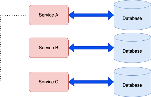 Microservices Data Design Patterns Learncsdesign